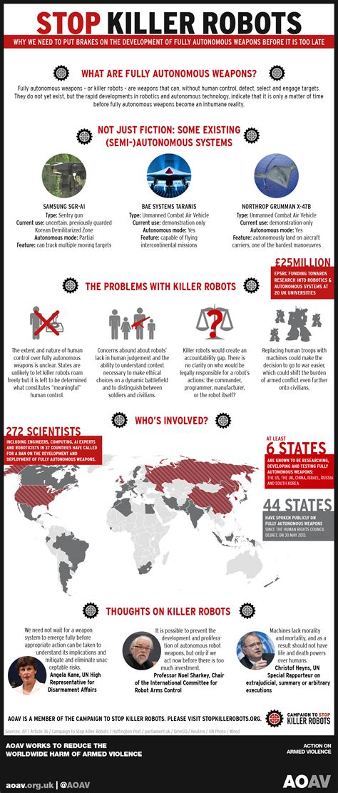 Infographic Stop Killer Robots Aoav