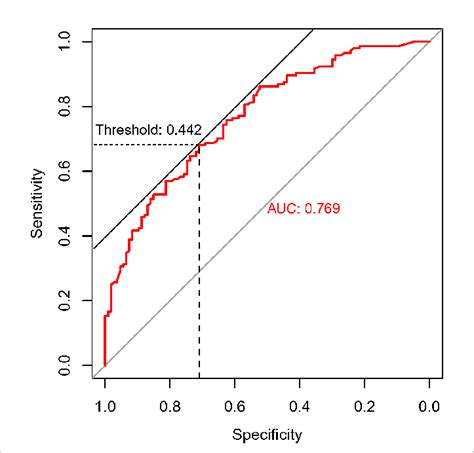 Roc Curve Of Maximum Diameter Shortening Of Tumor Predicting Download Scientific Diagram