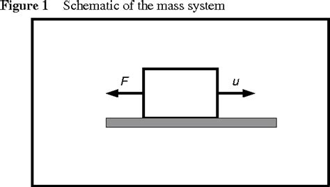 Figure 1 From Identification Of The Gms Friction Model Based On A Robust Adaptive Observer
