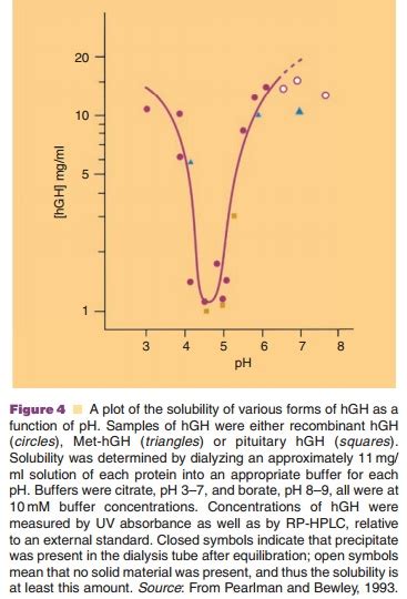 Buffer Components Excipients Used In Parenteral Formulations Of Biotech Products