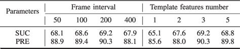 Table Iv From An Occlusion Aware Tracker With Local Global Features Modeling In Uav Videos