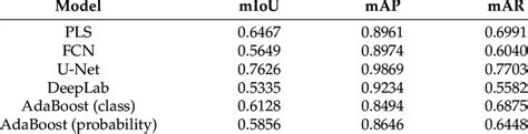 Segmentation Accuracy Of Each Model The Validation Of The Models Was Download Scientific