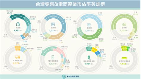 2020【商業數據圖解】台灣零售and電商產業市佔率英雄榜 未來流通研究所｜商業情報資訊站