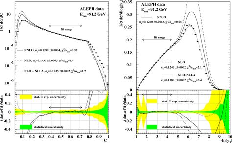 Figure 5 From First Determination Of The Strong Coupling Constant Using Nnlo Predictions For