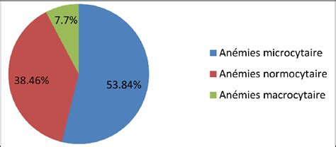 Distribution Of Patients According To MCV Download Scientific Diagram