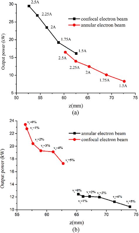 the output power curves based on the annular electron beam and confocal