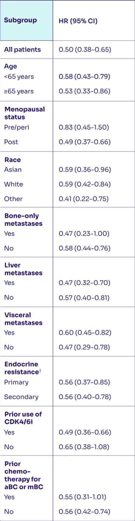 Efficacy Truqap® Capivasertib For Healthcare Professionals