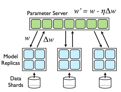 distributed training of tensorflow models