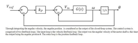Solved How To Use Matlab To Plot The Root Locus Of Chegg