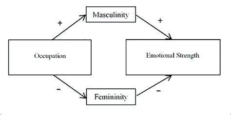 Mediation Model For Female Targets Study 1 Download Scientific
