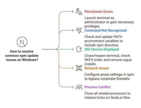 Update Npm On Windows Your Comprehensive Troubleshooting Guide