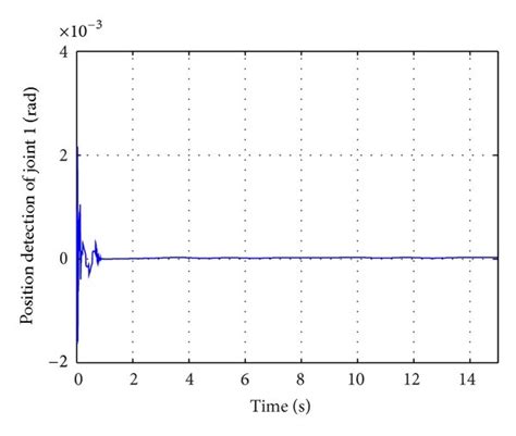 Observe Errors Of Multisensor Fault For Configuration B Download Scientific Diagram