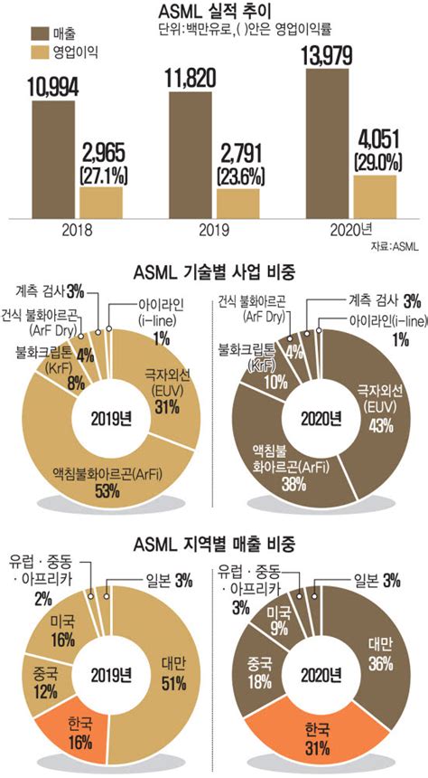 보유주식 기업분석 Asml Asml A4