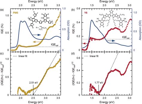 Internal Quantum Efficiency IQE Spectra For A A PM6only And B Download Scientific Diagram