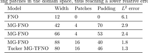 Table 5 From Multi Grid Tensorized Fourier Neural Operator For High