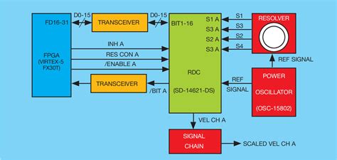 figure 5 from motor drives migrate to zynq soc with help from matlab