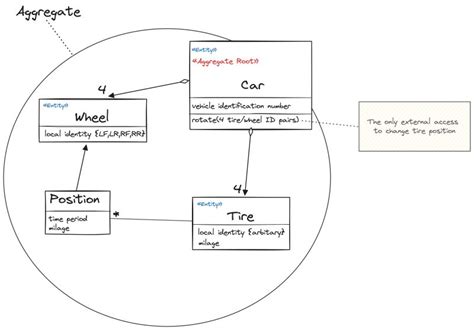 Rico Fritzsche On Linkedin Domaindrivendesign Entities Aggregates Boundedcontext