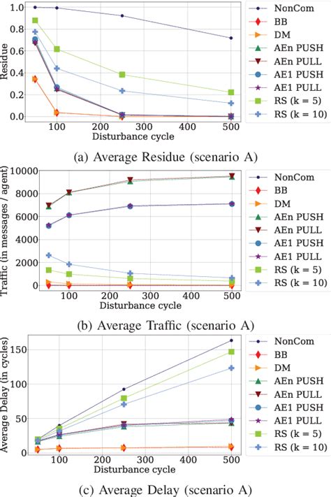 Figure 2 From Decentralized Self Adaption With Epidemic Algorithms For