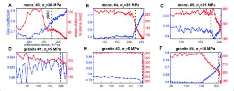 Evolution Of The Gini Coefficient And Mean Distance To The Final Download Scientific Diagram