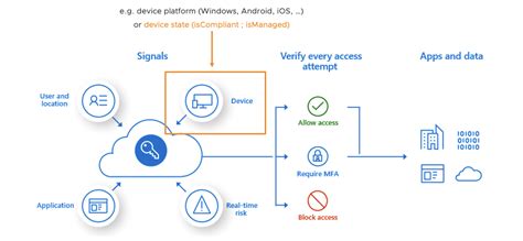 Ios Android Apps Using Azure Ad Conditional Access Device Compliance