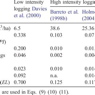Labor Force Demanded By The Different Activities Related To Logging Download Scientific Diagram