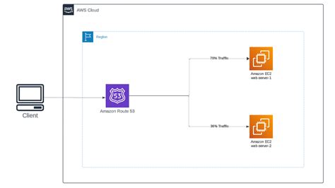 Mastering Aws A Deep Dive Into Route 53 Routing Policies And Vpc Architecture