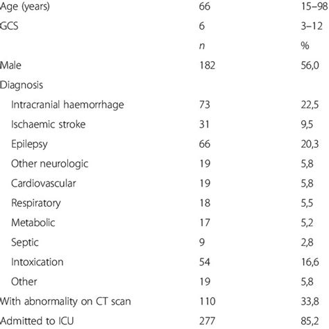 New Interdisciplinary And Inter Professional Sop For Coma Management In