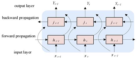 Ceemdan Rimebidirectional Long Short Term Memory Short Term Wind Speed Prediction For Wind