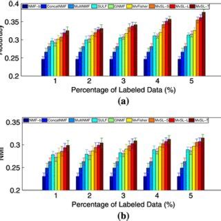 Clustering Performance Of Different Methods On Reuters Error Bars Download Scientific Diagram