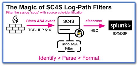 Splunk Guide Syslog Podman Event Collector Configuration
