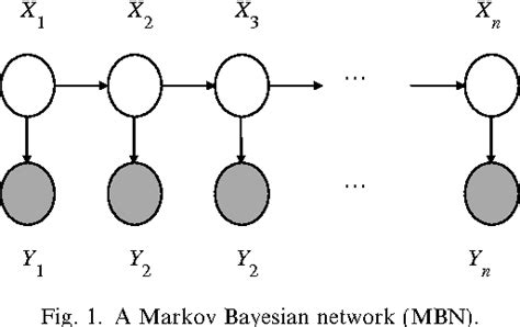 Figure 1 From Bayesian Network Based Software Reliability Prediction With An Operational Profile
