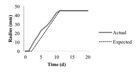 Comparison Between The Linear Growth Model And The Actual Growth Download Scientific Diagram