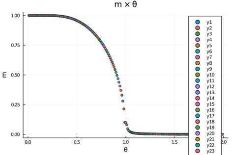Problem With Plotting And Printing Inside A Loop New To Julia Julia