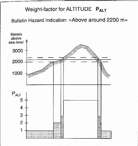 Calculation Of Weight Factor For Altitude Download Scientific Diagram