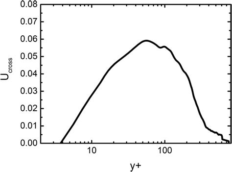 Direct Numerical Simulation Of Turbulent Boundary Layer With Fully