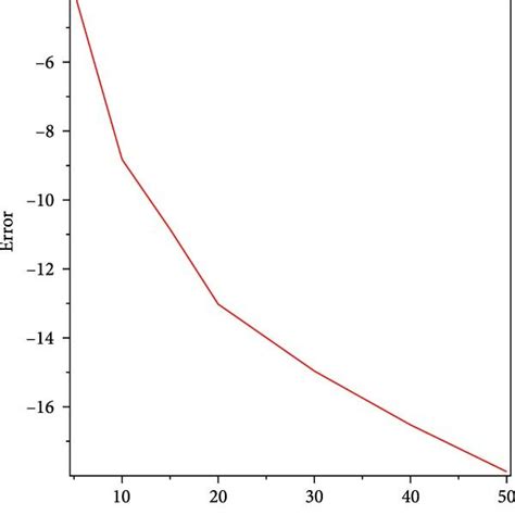Logarithmic values of absolute errors for A ¼ B ¼ C ¼ Download Scientific Diagram