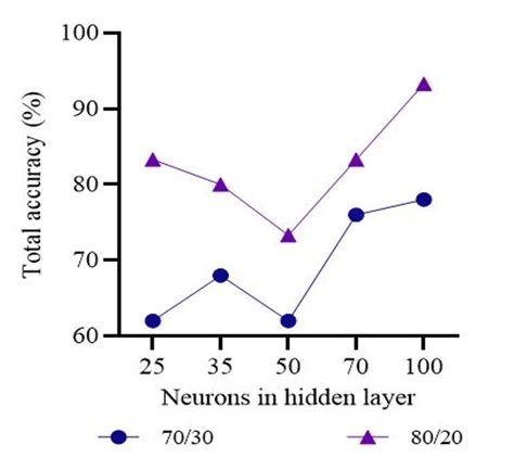 Testing Accuracy Obtained By Artificial Neural Network Ann For