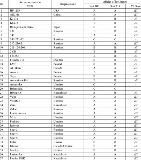 Results Of Ssr Genotyping Used For Detecting Polymorphism At E7 Locus