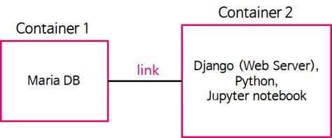 Docker 컨테이너 연결하기mariadb Djangopython Ubuntu 1604 Lts Server Devyurim