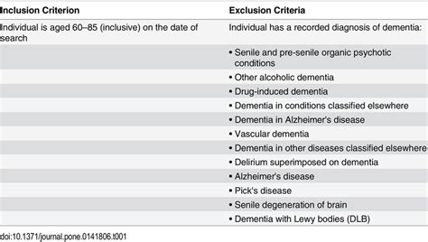 List Of Inclusionexclusion Criteria Download Table