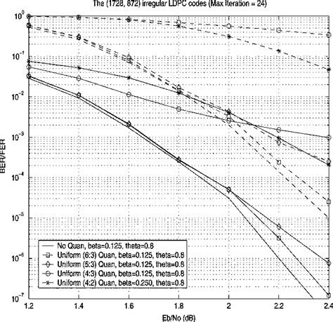 Figure 1 From Min Sum Decoder Architectures With Reduced Word Length