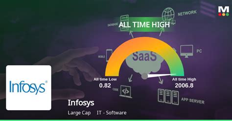 Infosys Experiences Revision In Its Stock Evaluation Amid All Time High