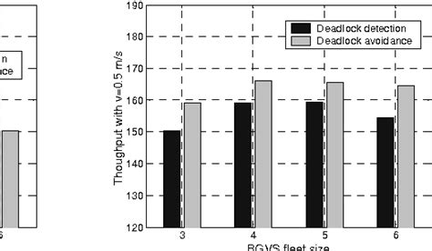 Figure 4 From Comparing Deadlock Detection And Avoidance Policies In