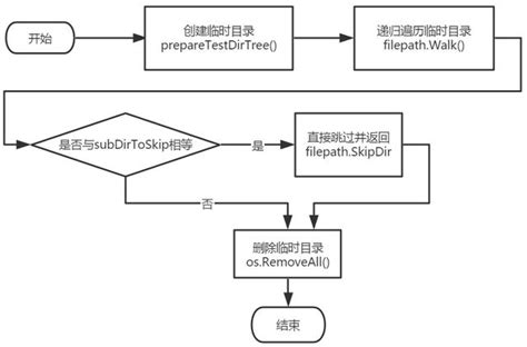 uiautomation遍历windows所有窗口 创建、递归遍历和删除临时目录 csdn博客