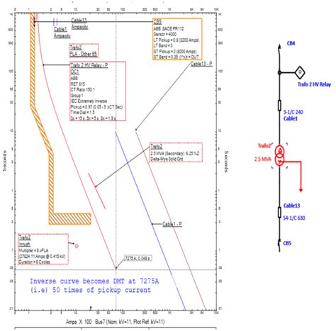 Overcurrent Protection For The Transformers