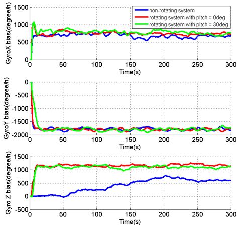 Improving Observability Of An Inertial System By Rotary Motions Of An Imu