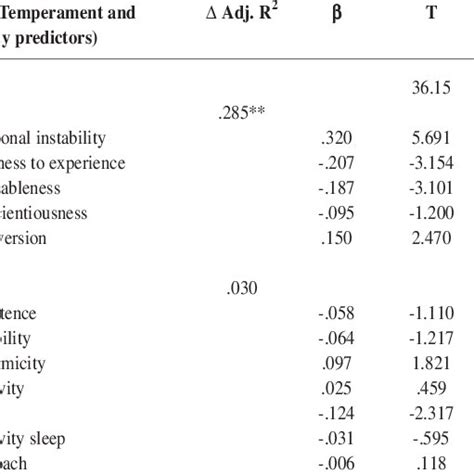 Lineal Multiple Regression Analysis Predicting Depression Symptoms From