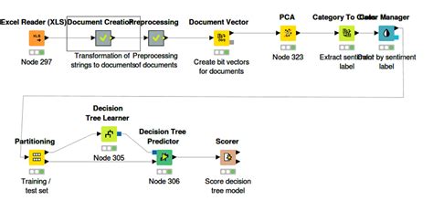 appling text preprocessing on real time data before entering model knime analytics platform