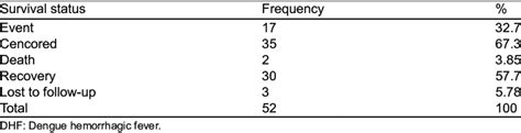 Survival Status Of Dhf Patients At Rsup Dr M Djamil Padang Download Scientific Diagram