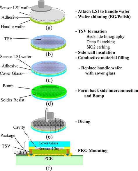 Through Silicon Via Tsv Semantic Scholar